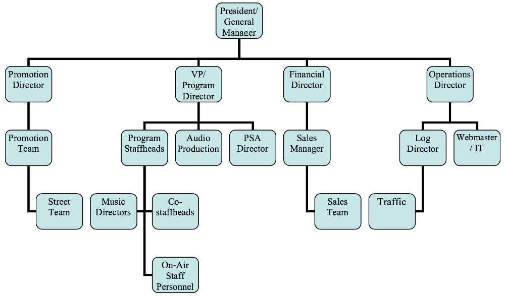 Lesson 3. Station Structure – Penn State Media Alumni Interest Group